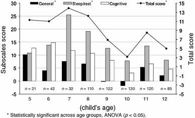 Reliability and validity of the PedsQL™ Multidimensional Fatigue Scale ...