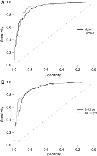 The Weiss Functional Impairment Rating Scale-Parent Form for assessing ...