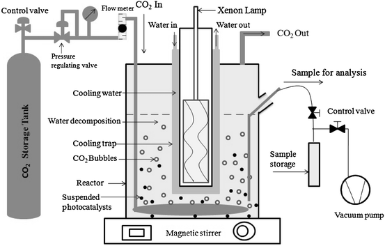 Photocatalytic reduction of CO2 into methanol over CuFe2O4/TiO2 under ...