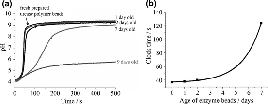 Kinetics of the urea–urease clock reaction with urease immobilized in ...