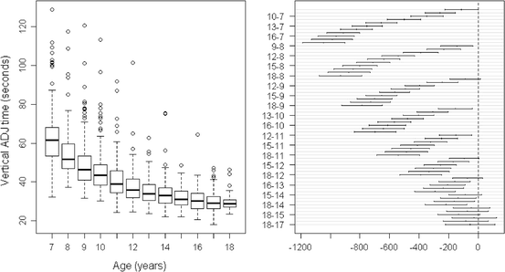 How strong and weak readers perform on the Developmental Eye Movement ...