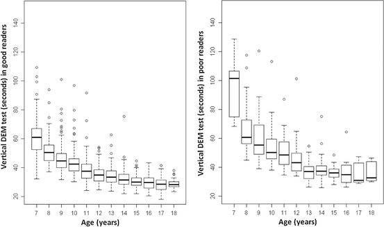 How strong and weak readers perform on the Developmental Eye Movement ...