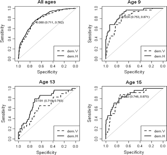 How strong and weak readers perform on the Developmental Eye Movement ...