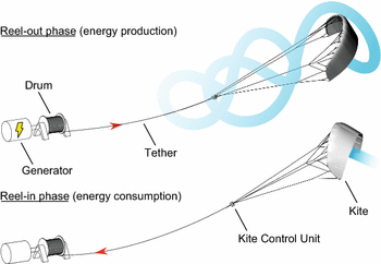 How to harness wind energy with traction kites | SpringerLink