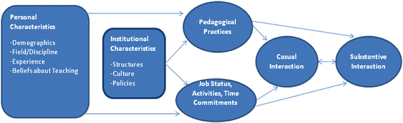 Pedagogical Signals of Faculty Approachability: Factors Shaping Faculty ...