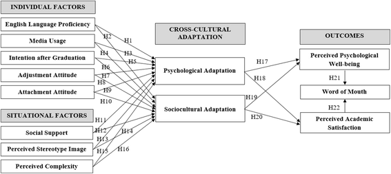 International Postgraduate Students’ Cross-Cultural Adaptation in ...