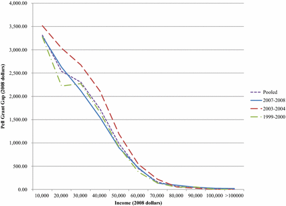 To Apply or Not to Apply: FAFSA Completion and Financial Aid Gaps ...