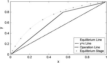 Optimization of the reflux ratio for methanol–water stage distillation ...