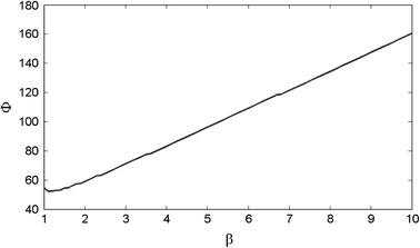 Optimization of the reflux ratio for methanol–water stage distillation ...