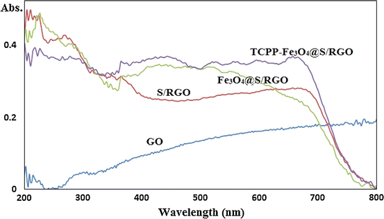 Synthesis of TCPP–Fe3O4@S/RGO and its application for purification of ...