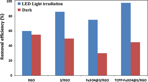 Synthesis of TCPP–Fe3O4@S/RGO and its application for purification of ...
