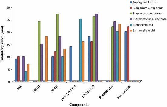 Synthesis, characterization, thermal, antimicrobial and antioxidant studies of some transition ...