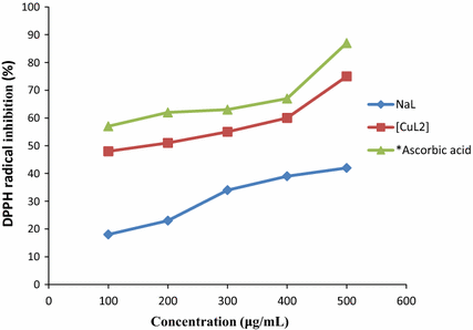 Synthesis, characterization, thermal, antimicrobial and antioxidant studies of some transition ...