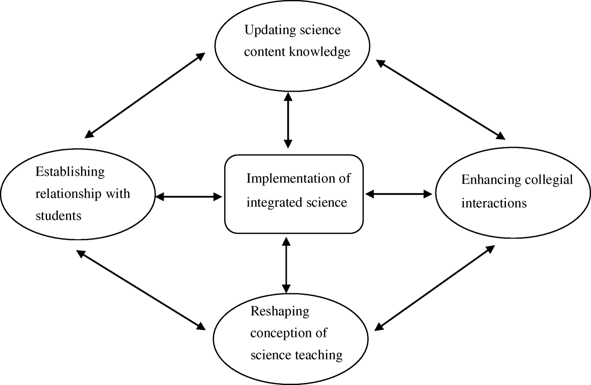 An Exploratory Study of Teacher Development in the Implementation of ...