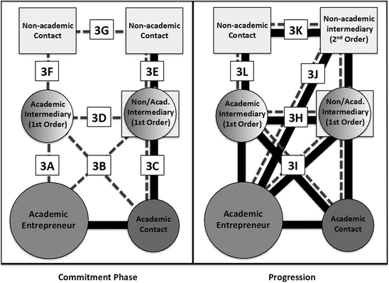 A trajectory of early-stage spinoff success: the role of knowledge ...