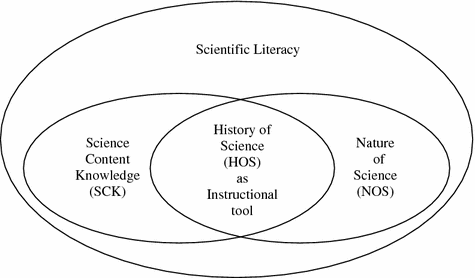 History of Science as an Instructional Context: Student Learning in ...