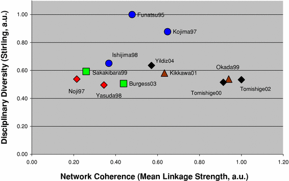 Diversity and network coherence as indicators of interdisciplinarity ...
