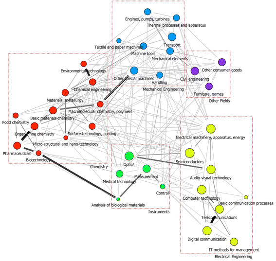 Technology convergence: What developmental stage are we in? | SpringerLink
