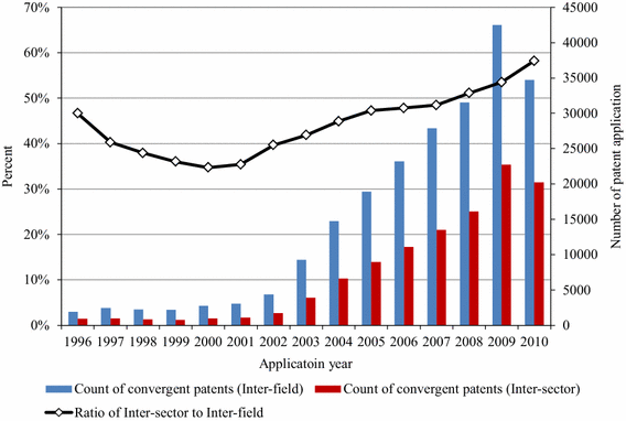 Technology convergence: What developmental stage are we in? | SpringerLink