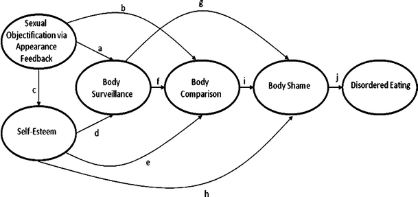 Integrating Social Comparison Theory and Self-Esteem within ...