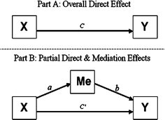 Understanding and Using Mediators and Moderators | SpringerLink