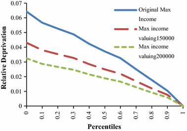 An Individual Relative Deprivation Index and Its Curve Considering ...