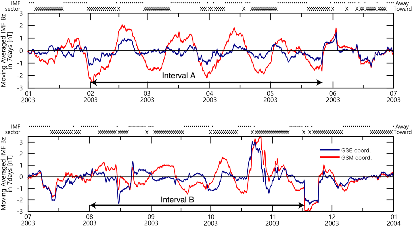 Origin of Solar Rotational Periodicity and Harmonics Identified in the Interplanetary Magnetic ...