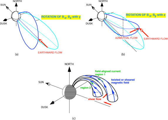 Substorm Current Wedge Revisited | SpringerLink