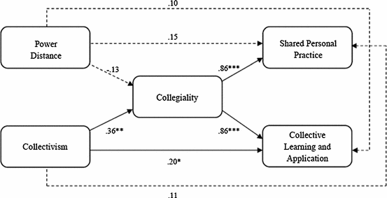 Relationships between teacher value orientations, collegiality, and ...
