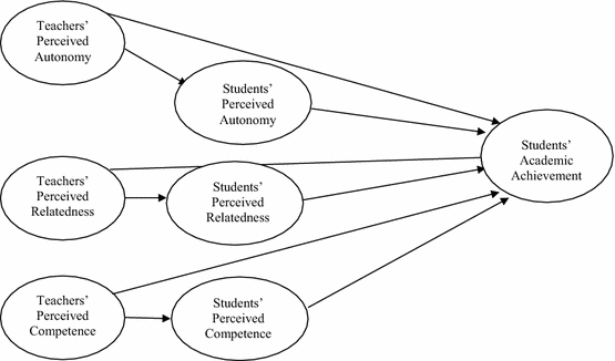 Teachers’ and students’ needs for autonomy, competence, and relatedness ...