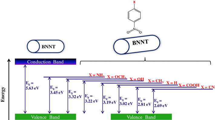 A new strategy to tune the BNNT band gap upon adsorption of ...