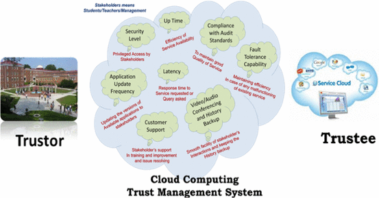 Trust model at service layer of cloud computing for educational ...