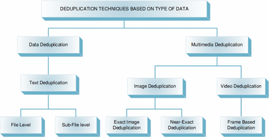 Data deduplication techniques for efficient cloud storage management: a systematic review ...