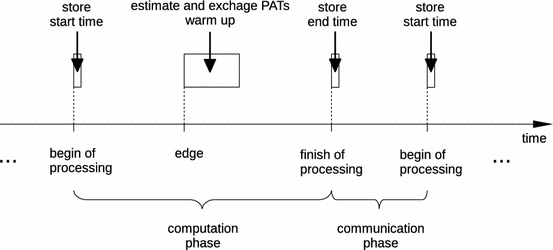 Improving all-reduce collective operations for imbalanced process arrival patterns | SpringerLink