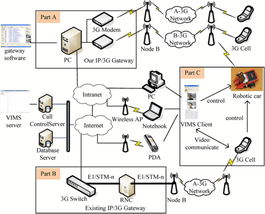 A novel IP to 3G multimedia gateway and its applications | SpringerLink