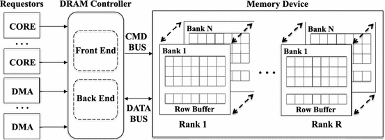 A composable worst case latency analysis for multi-rank DRAM devices ...