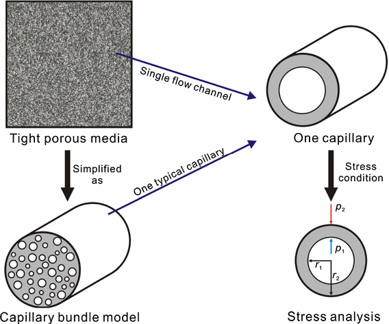 A Semi-analytical Model for Pressure-Dependent Permeability of Tight ...