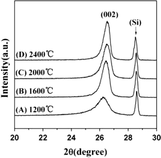 Catalytic graphitization of PAN-based carbon fibers by spontaneously ...