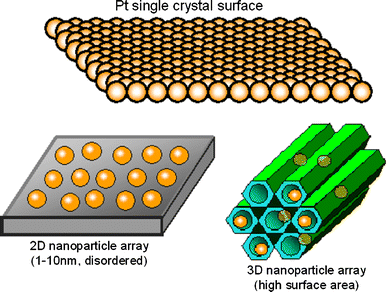 Colloid Science of Metal Nanoparticle Catalysts in 2D and 3D Structures ...
