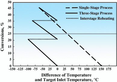 Development of Dehydrogenation Catalysts and Processes | SpringerLink
