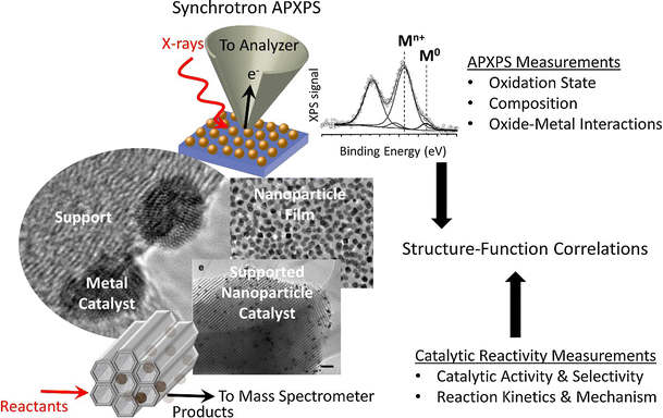 Ambient Pressure X-ray Photoelectron Spectroscopy for Probing ...