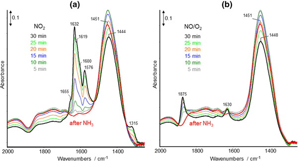 The Role of NO2 in the Fast NH3-SCR of NOx: A Combined In Situ FTIR and ...