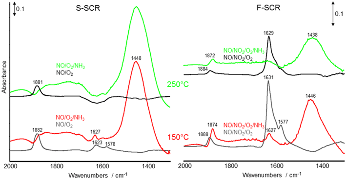 The Role of NO2 in the Fast NH3-SCR of NOx: A Combined In Situ FTIR and ...