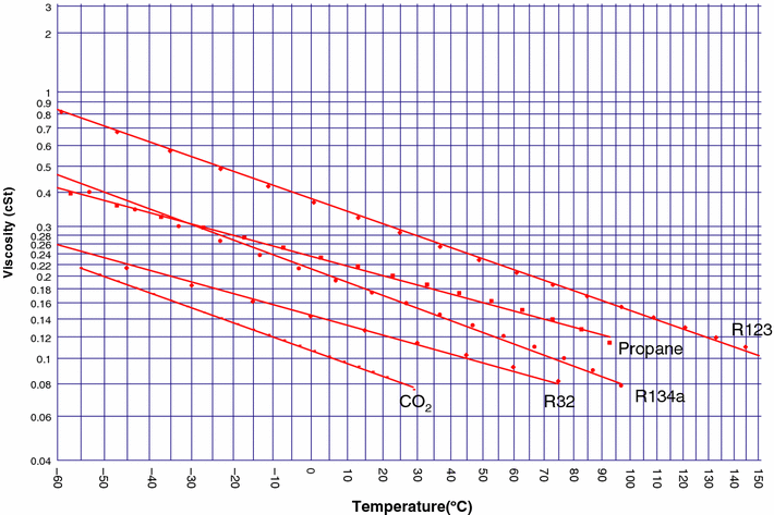 Viscosity–temperature correlation for liquids | SpringerLink