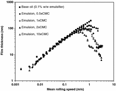 The effect of emulsifier concentration on the lubricating properties of ...