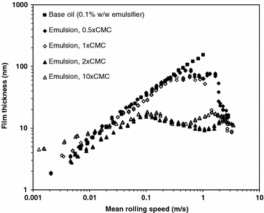 The effect of emulsifier concentration on the lubricating properties of ...