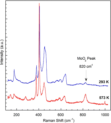A Raman Spectroscopic Study of MoS2 and MoO3: Applications to ...