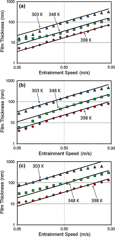 Lubrication Properties of Polyalphaolefin and Polysiloxane Lubricants ...