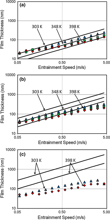 Lubrication Properties of Polyalphaolefin and Polysiloxane Lubricants ...
