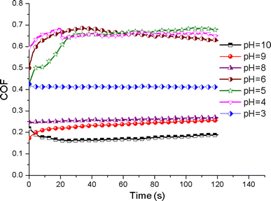Material Removal Mechanism of Copper CMP from a Chemical–Mechanical ...